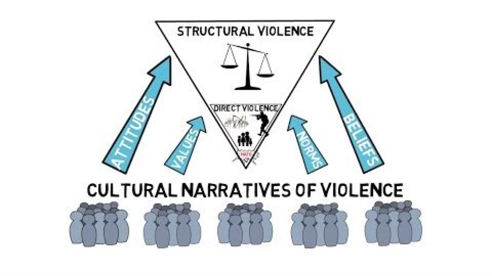 The Triangle of Violence - a tool for context analysis | FORB Learning ...